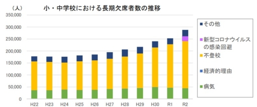 【不登校という選択】-2020年度 文部科学省実態調査ー Koedo