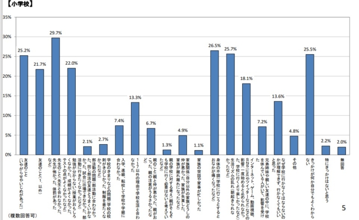 【不登校という選択】-2020年度 文部科学省実態調査ー Koedo