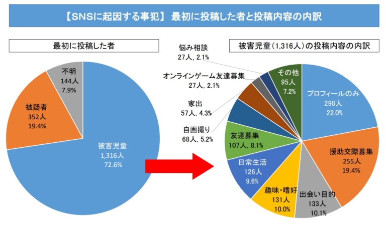 【小学生へのスマホの普及】SNSに年齢制限…？ 知っておきたいSNSトラブル事例 | koedo