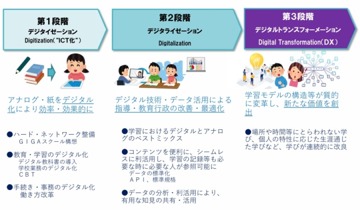 教育DXにより変化し始めた授業風景、学校現場に与えるメリットおよび今後の課題は？ | koedo