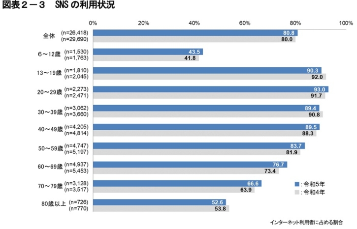 10代を対象にインスタグラムの利用を一部制限、世界各国のSNS利用状況は？ | koedo